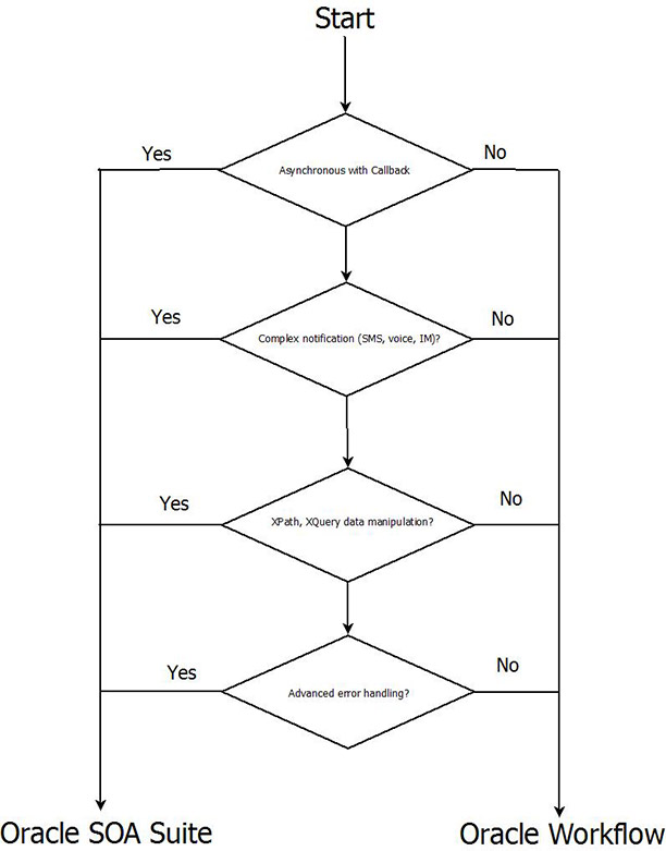Soft I.D. Inc. | Intégration d'application avec Oracle E-Business Suite